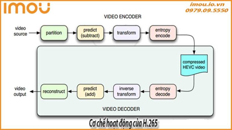 Chuẩn nén H.265 là gì và có lợi ích gì?